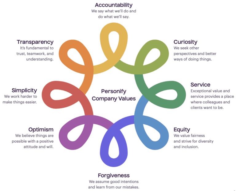 Our Values - Personify