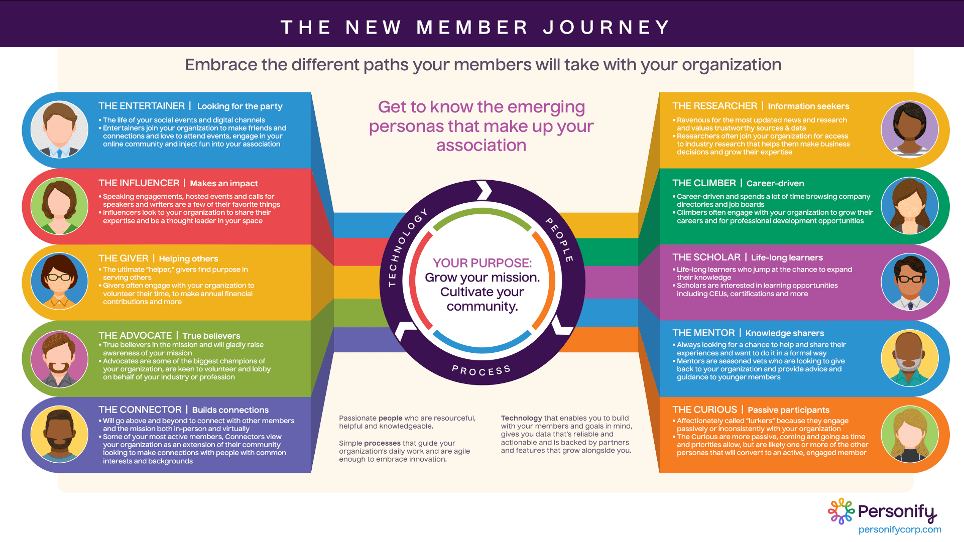 Webinar Recap “The New Member Journey: Emerging Member Personas for Associations” - Personify